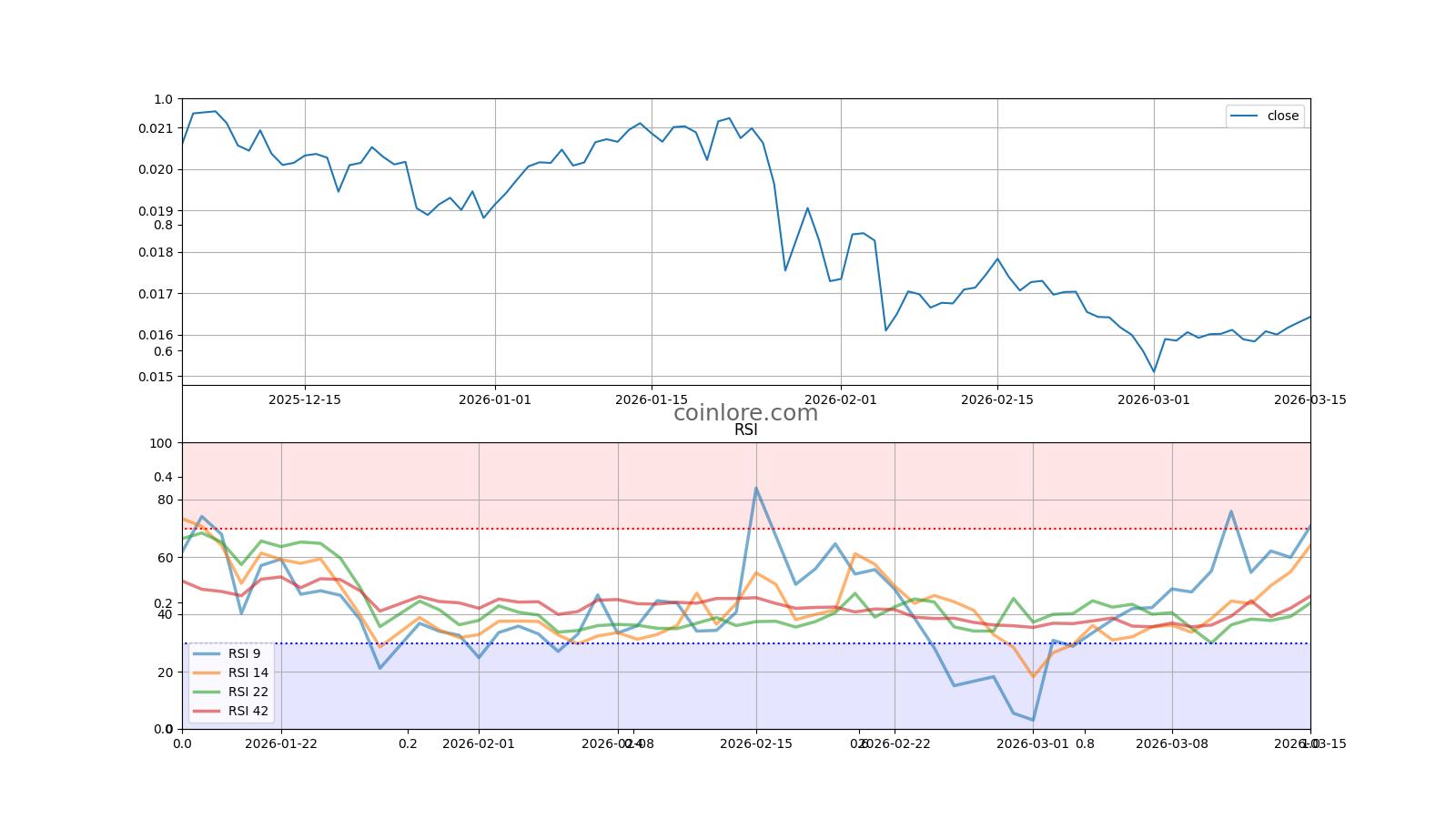 Sunny Coin RSI indicator