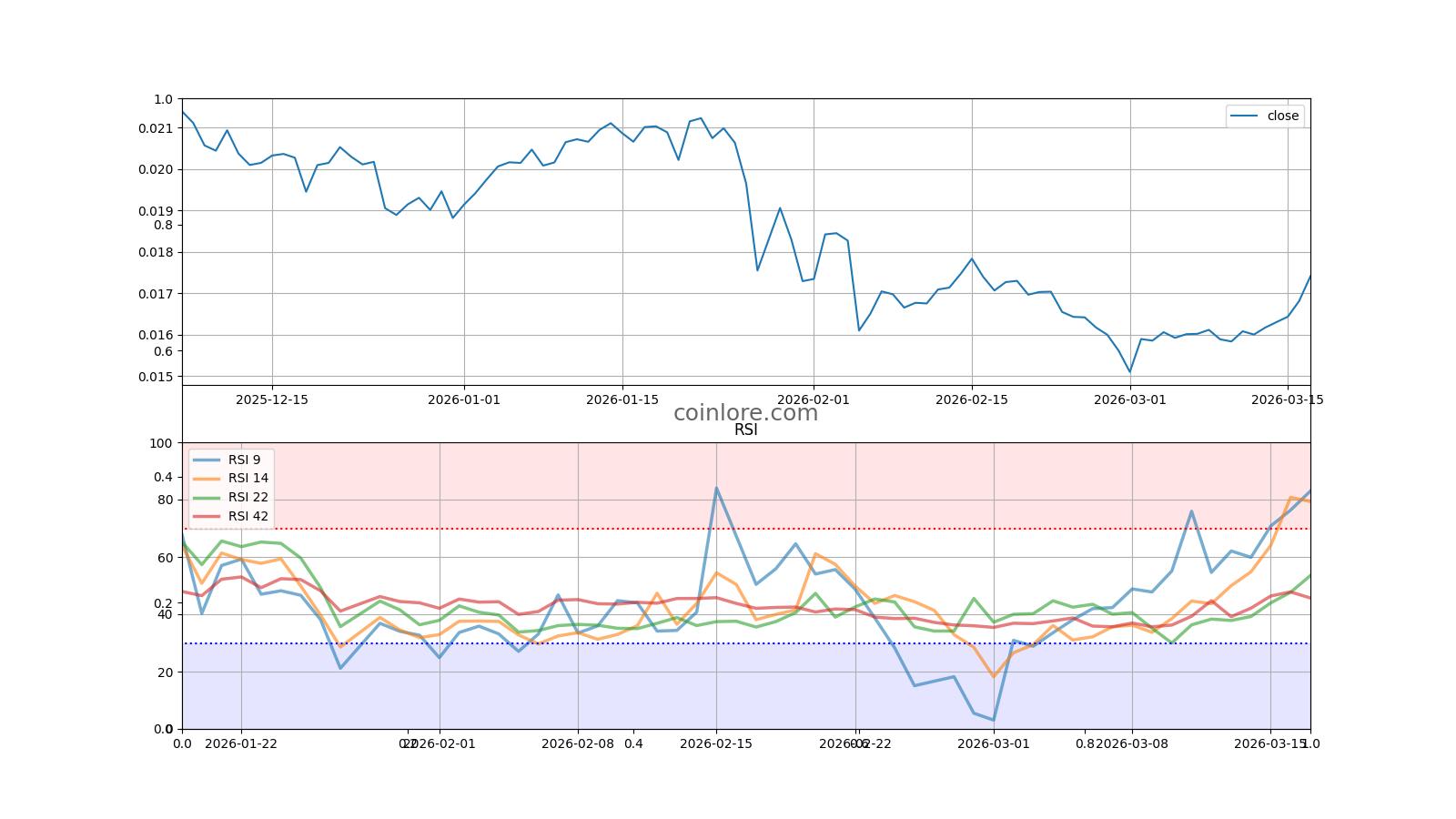 Sunny Coin RSI indicator