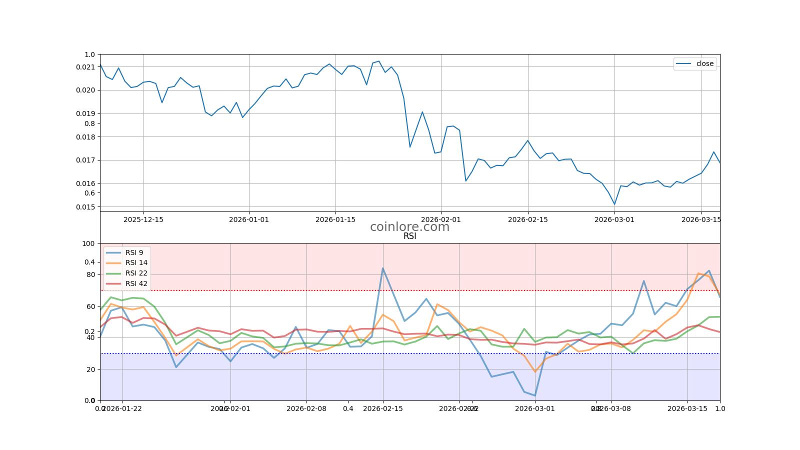Sunny Coin RSI indicator