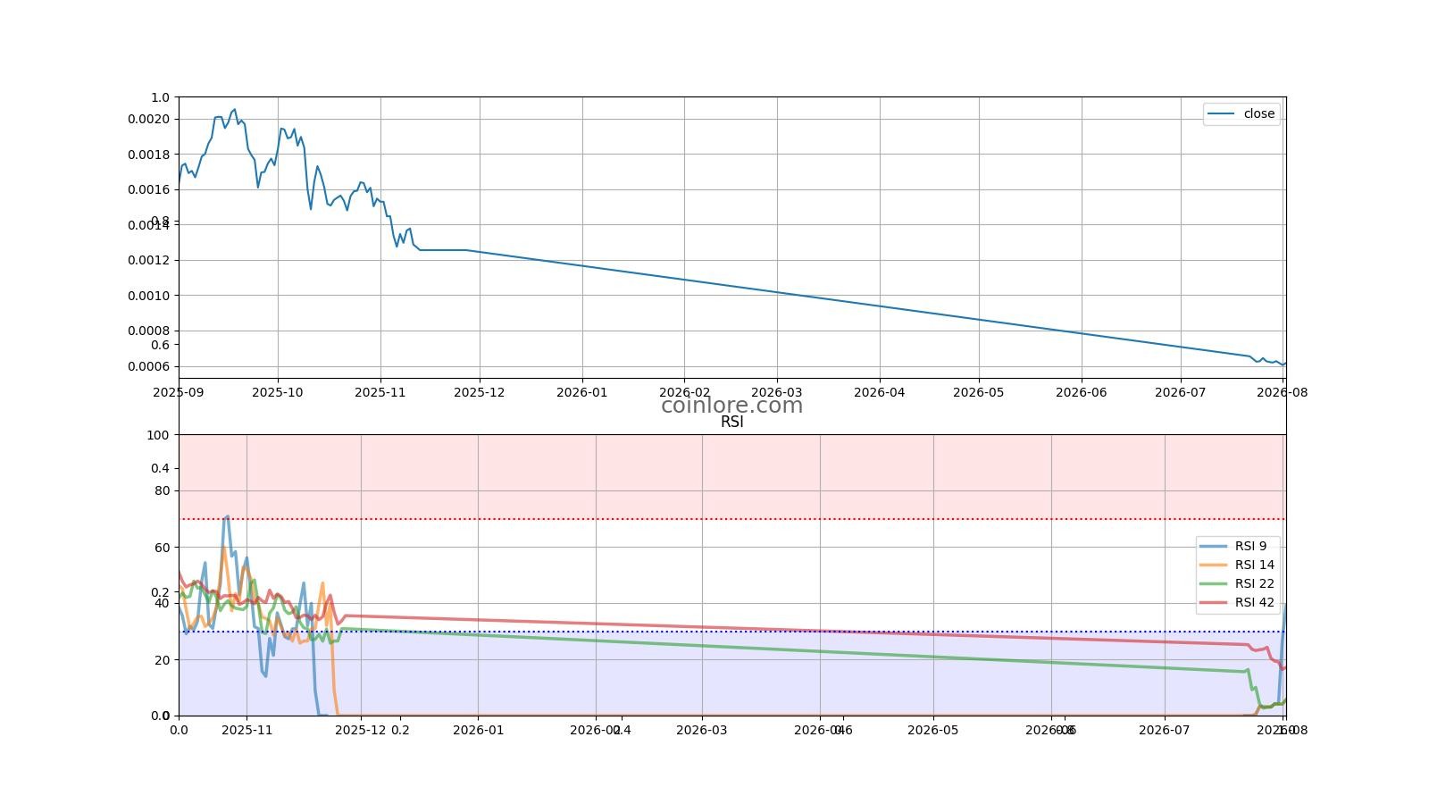 SunnySideUp RSI indicator