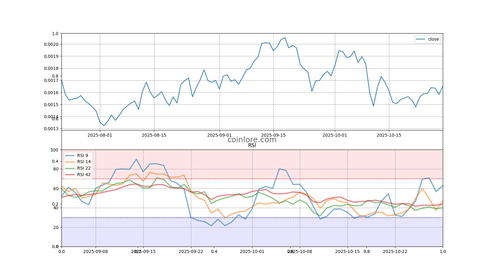 SunnySideUp RSI indicator