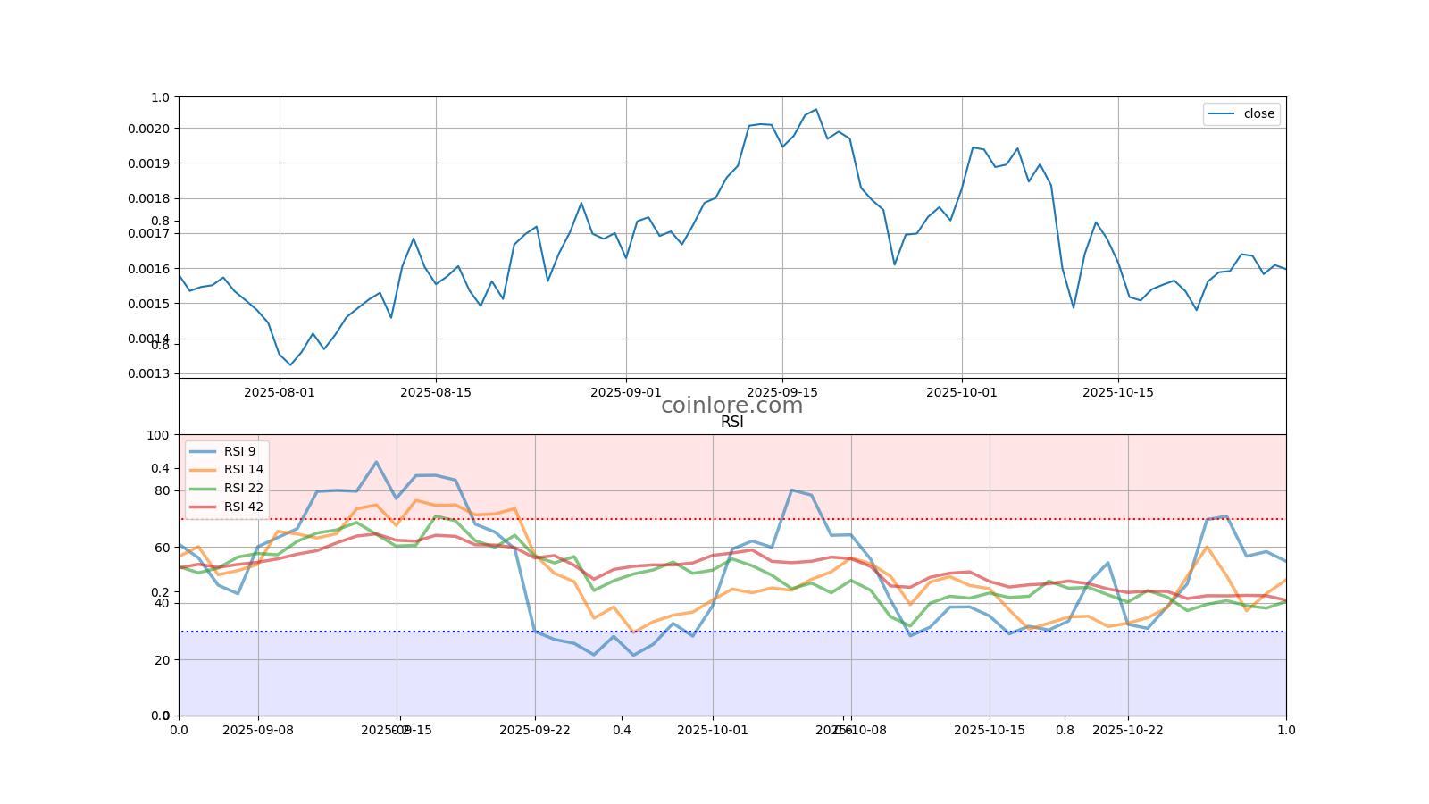 SunnySideUp RSI indicator