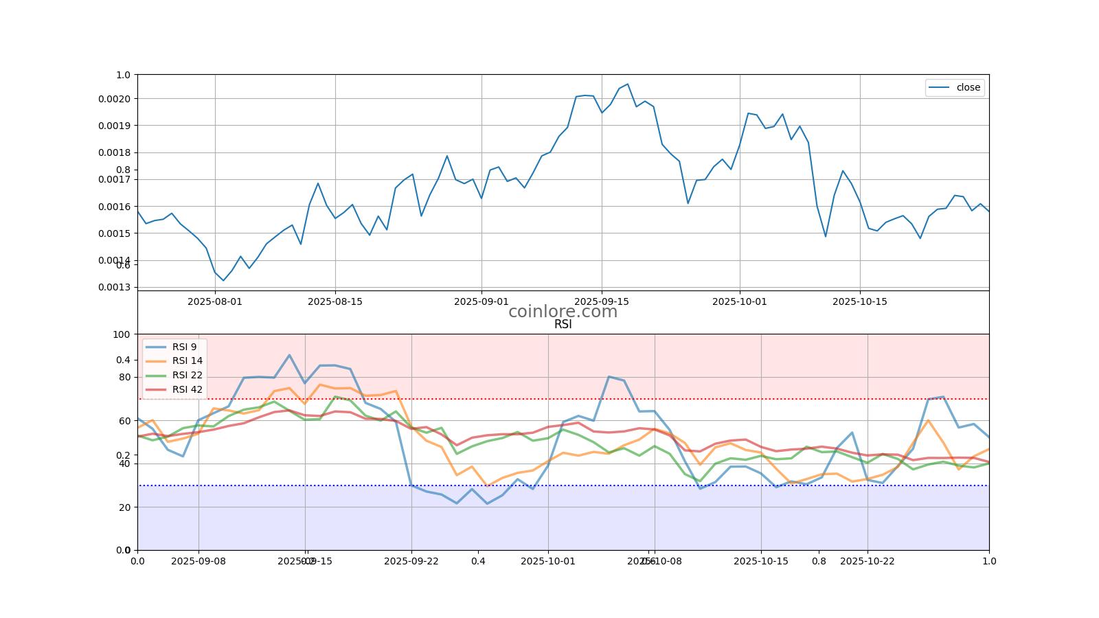 SunnySideUp RSI indicator