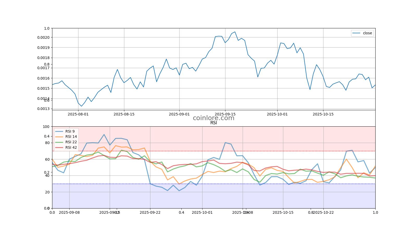 SunnySideUp RSI indicator
