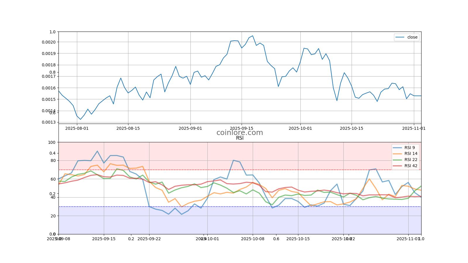 SunnySideUp RSI indicator