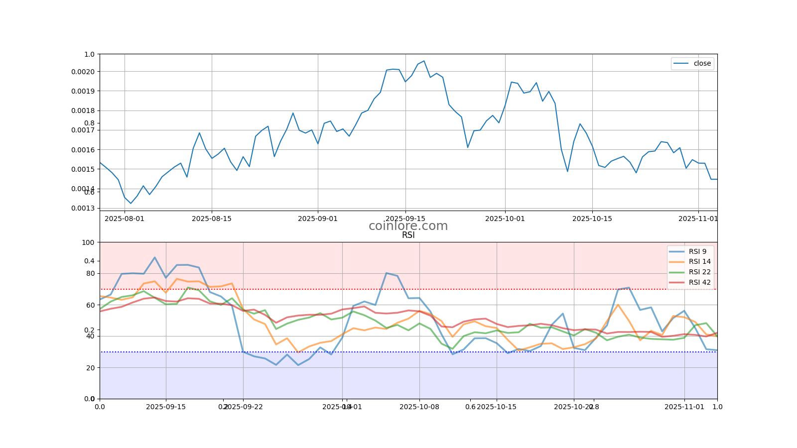 SunnySideUp RSI indicator