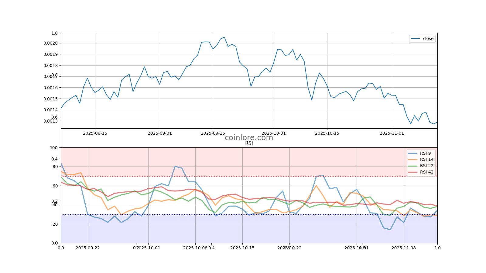 SunnySideUp RSI indicator