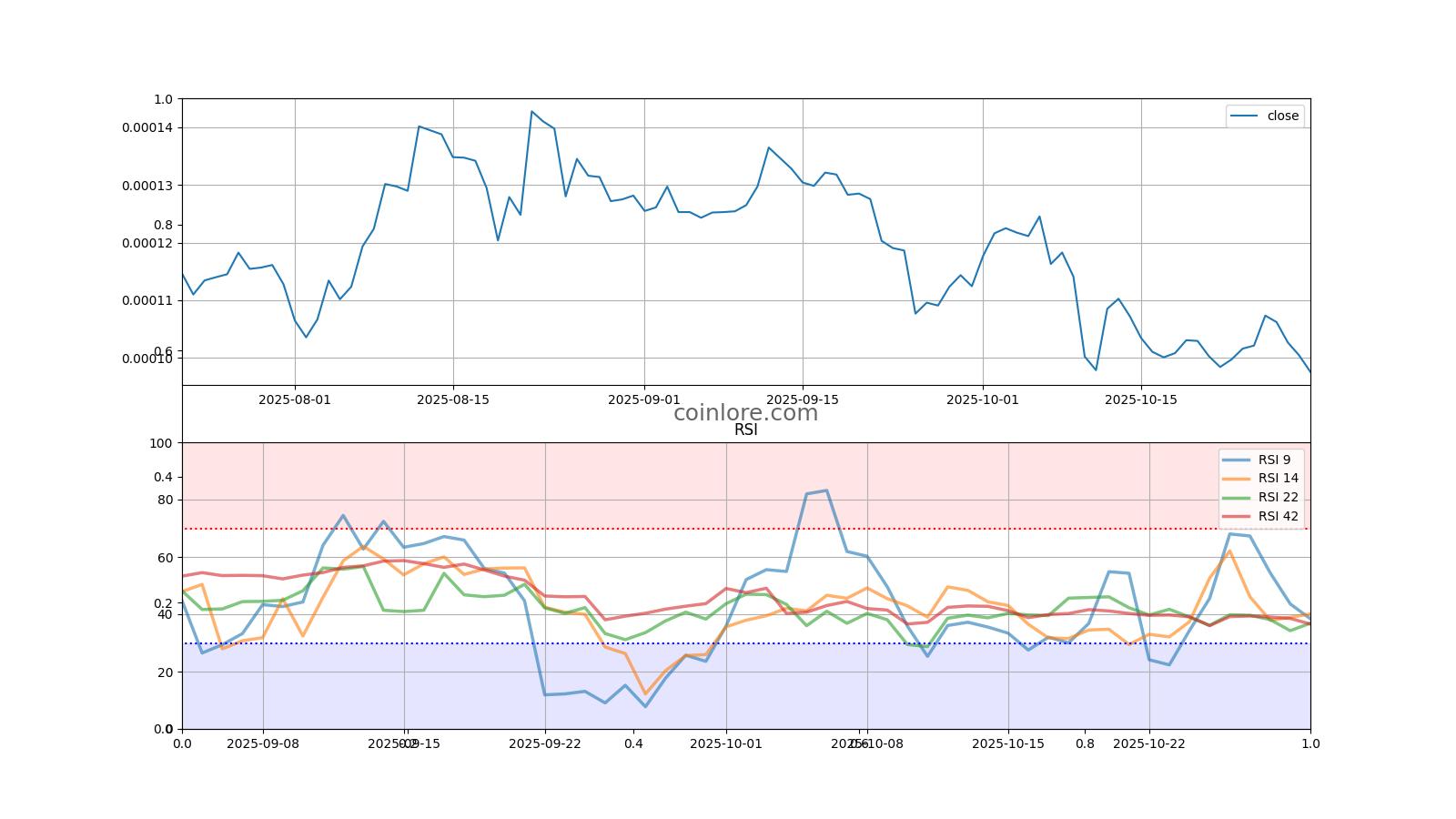 Sunrise RSI indicator