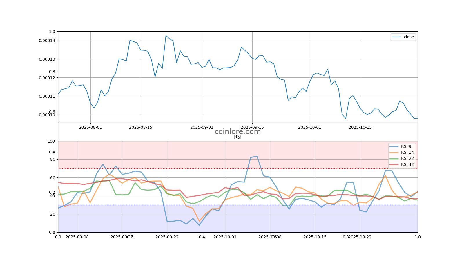 Sunrise RSI indicator