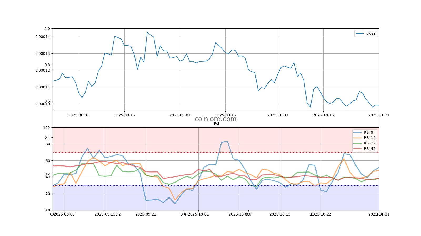 Sunrise RSI indicator