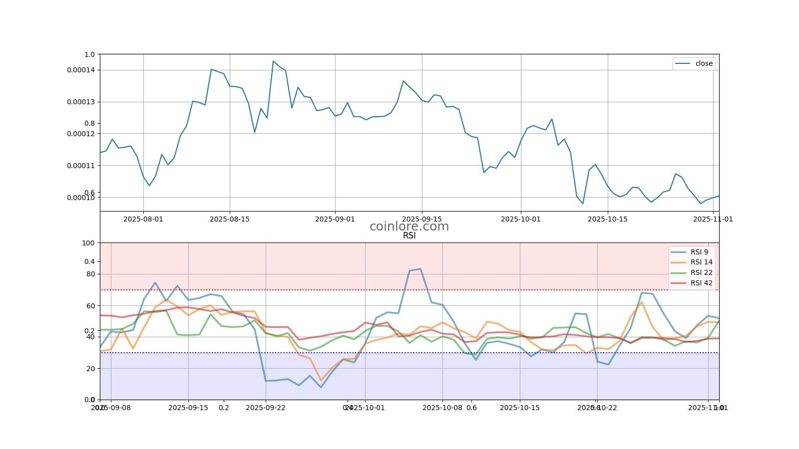 Sunrise RSI indicator