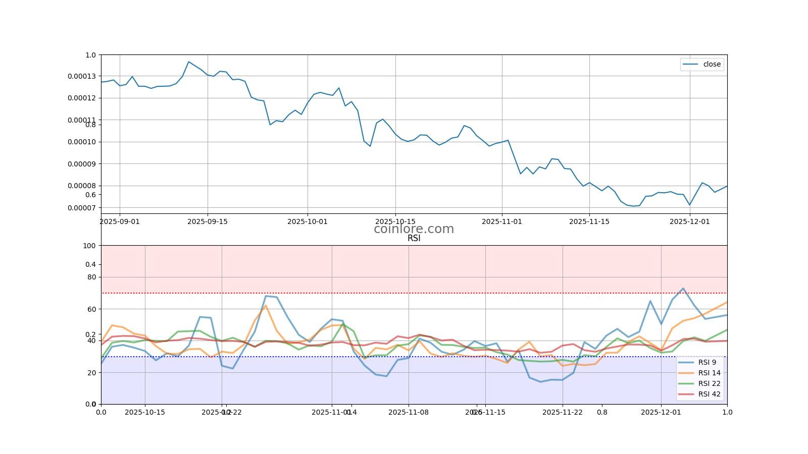 Sunrise RSI indicator