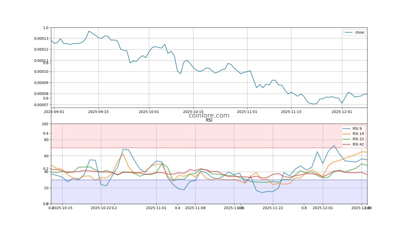 Sunrise RSI indicator