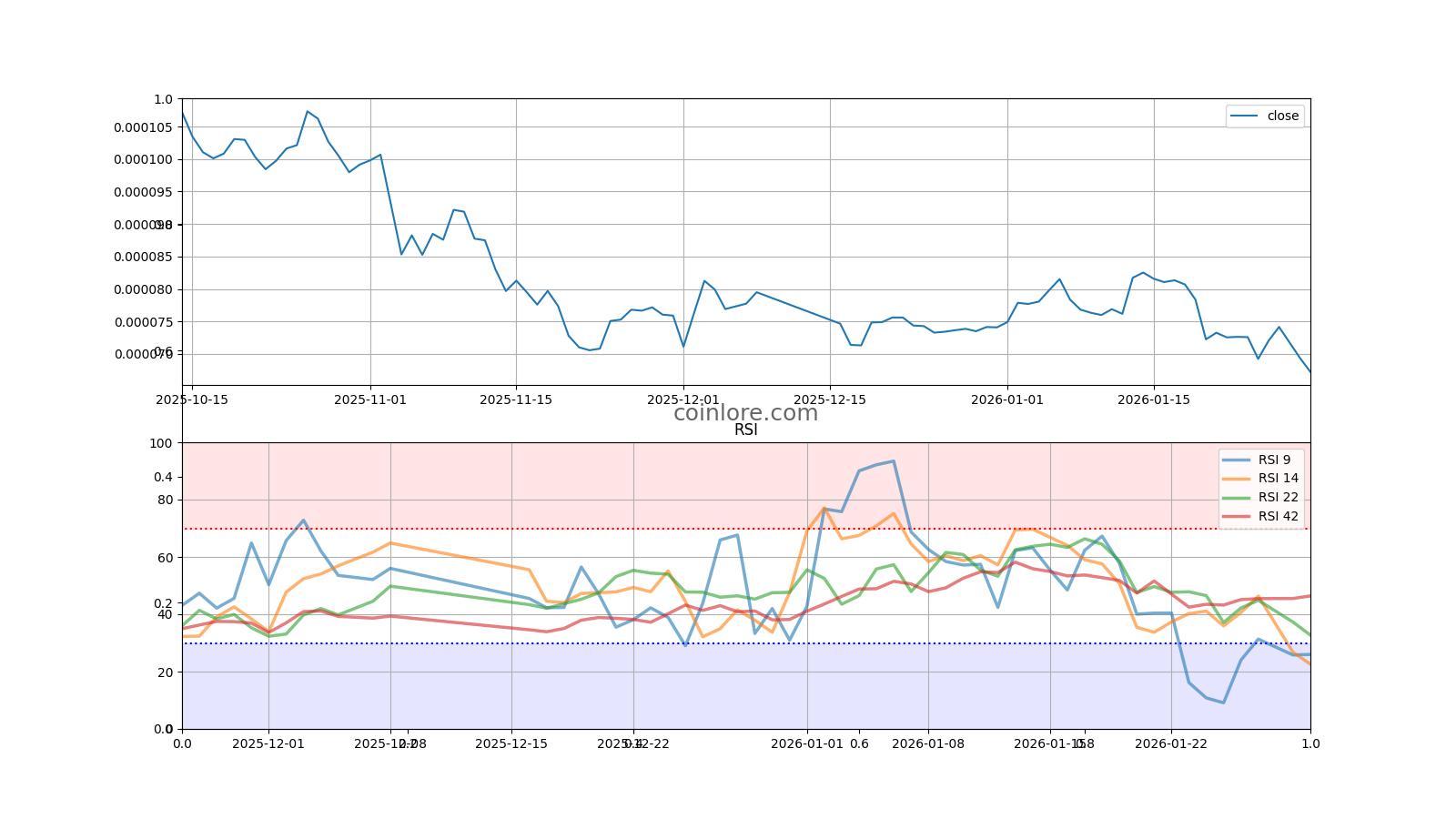 Sunrise RSI indicator
