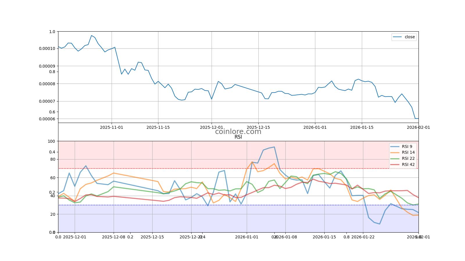 Sunrise RSI indicator