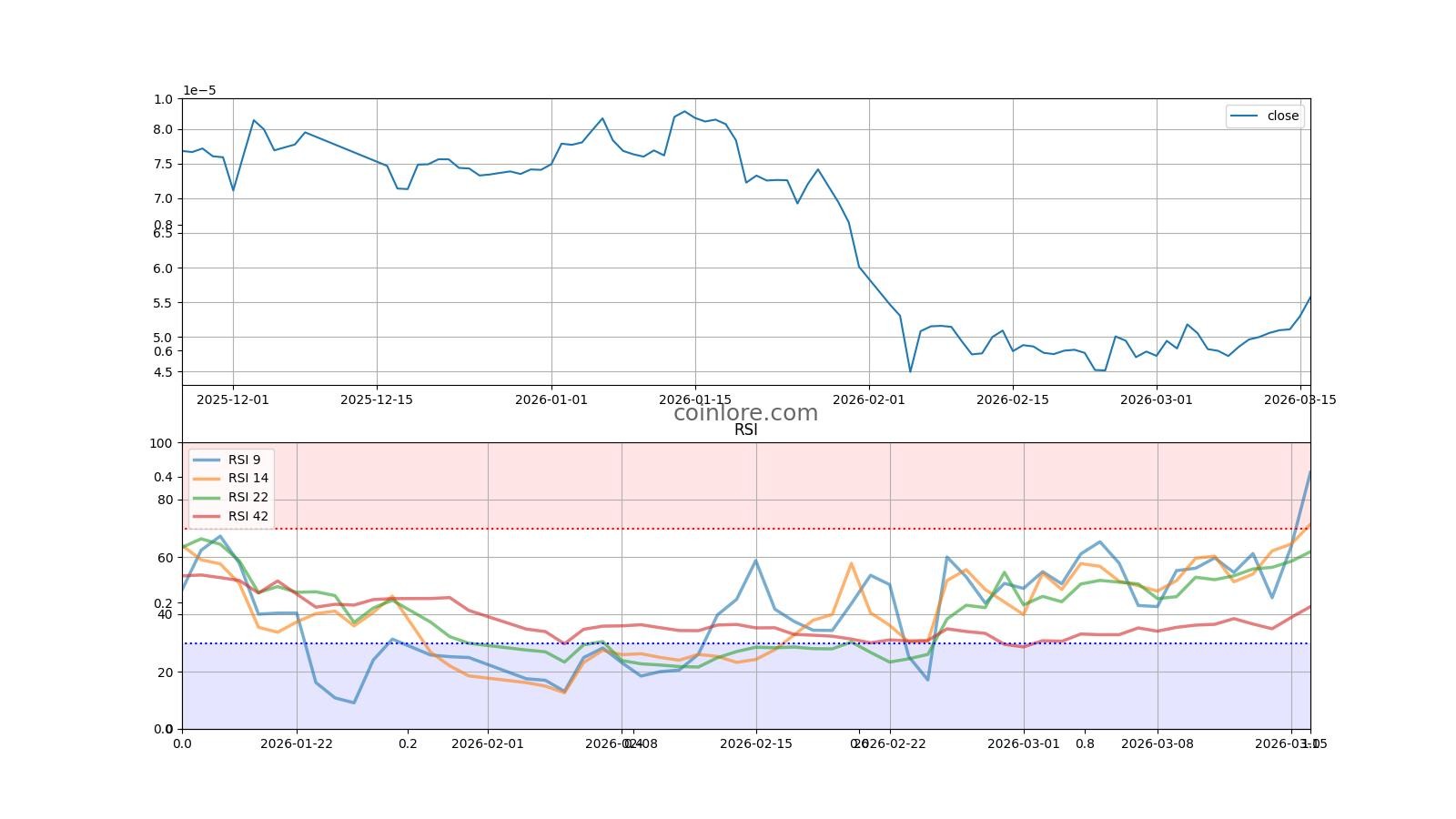 Sunrise RSI indicator