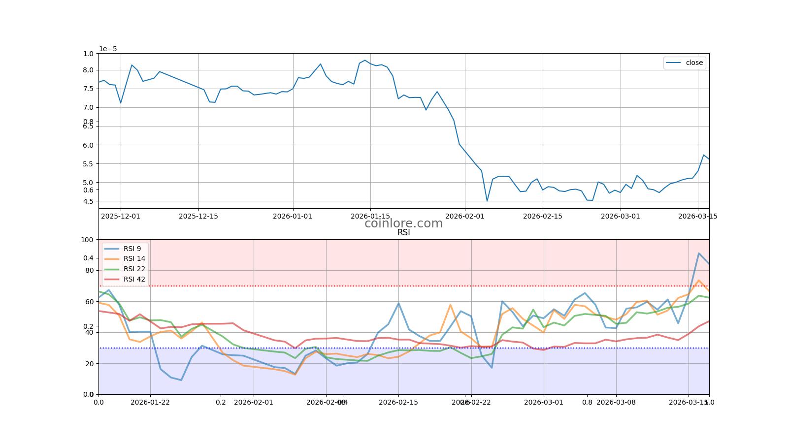 Sunrise RSI indicator