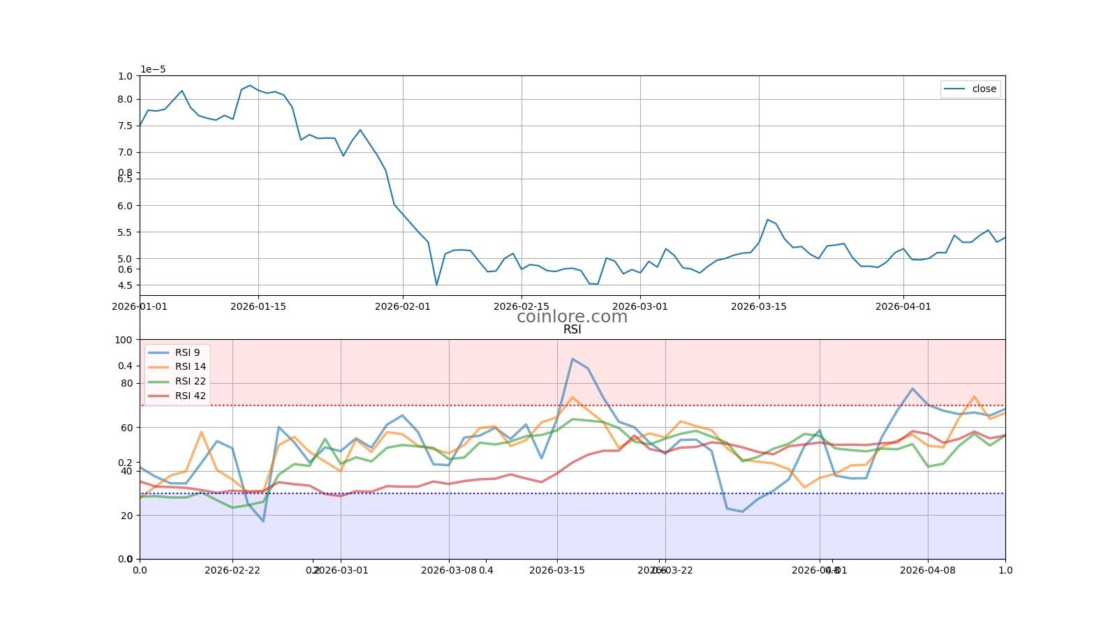 Sunrise RSI indicator
