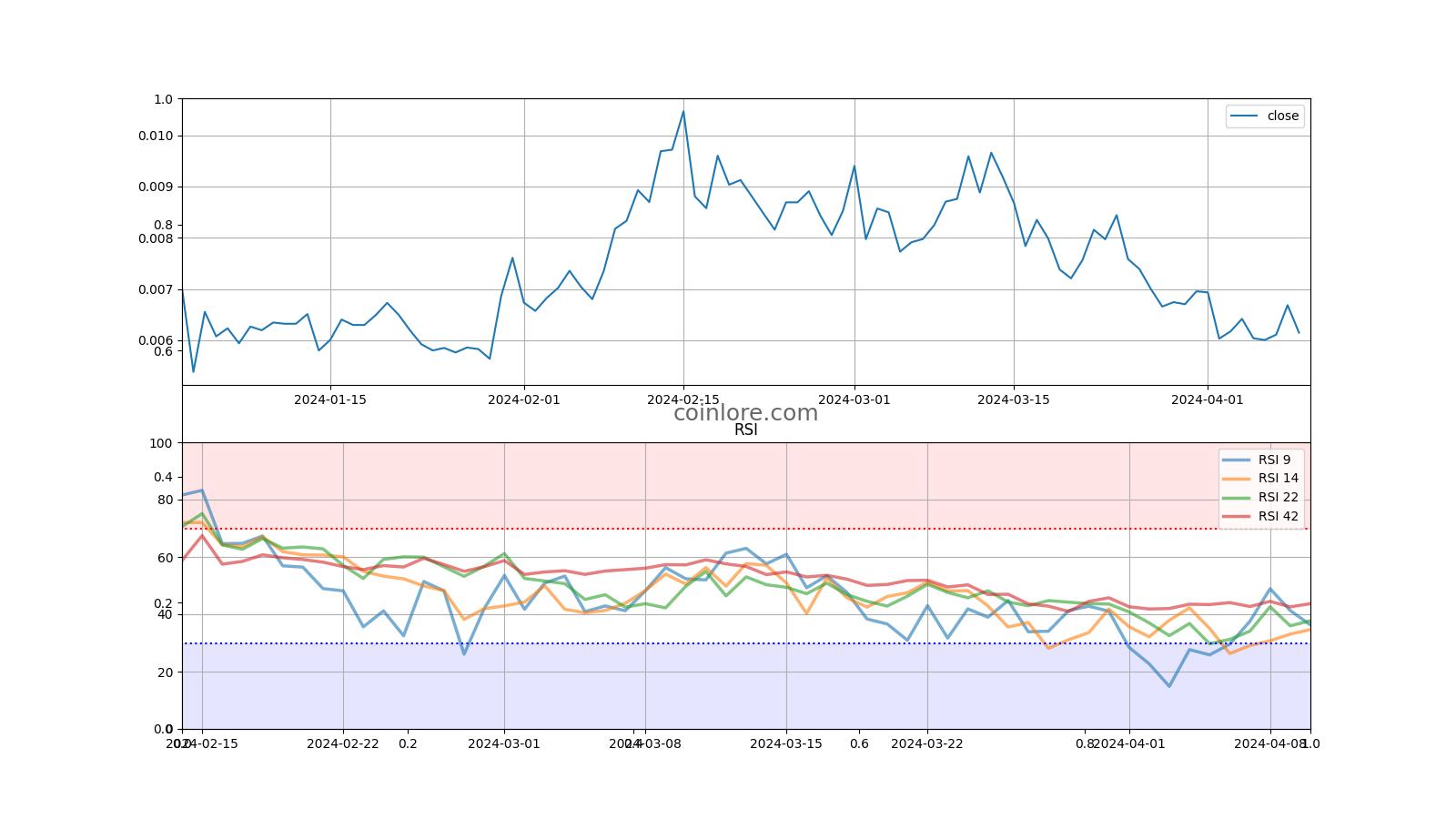 Supe Infinity RSI indicator