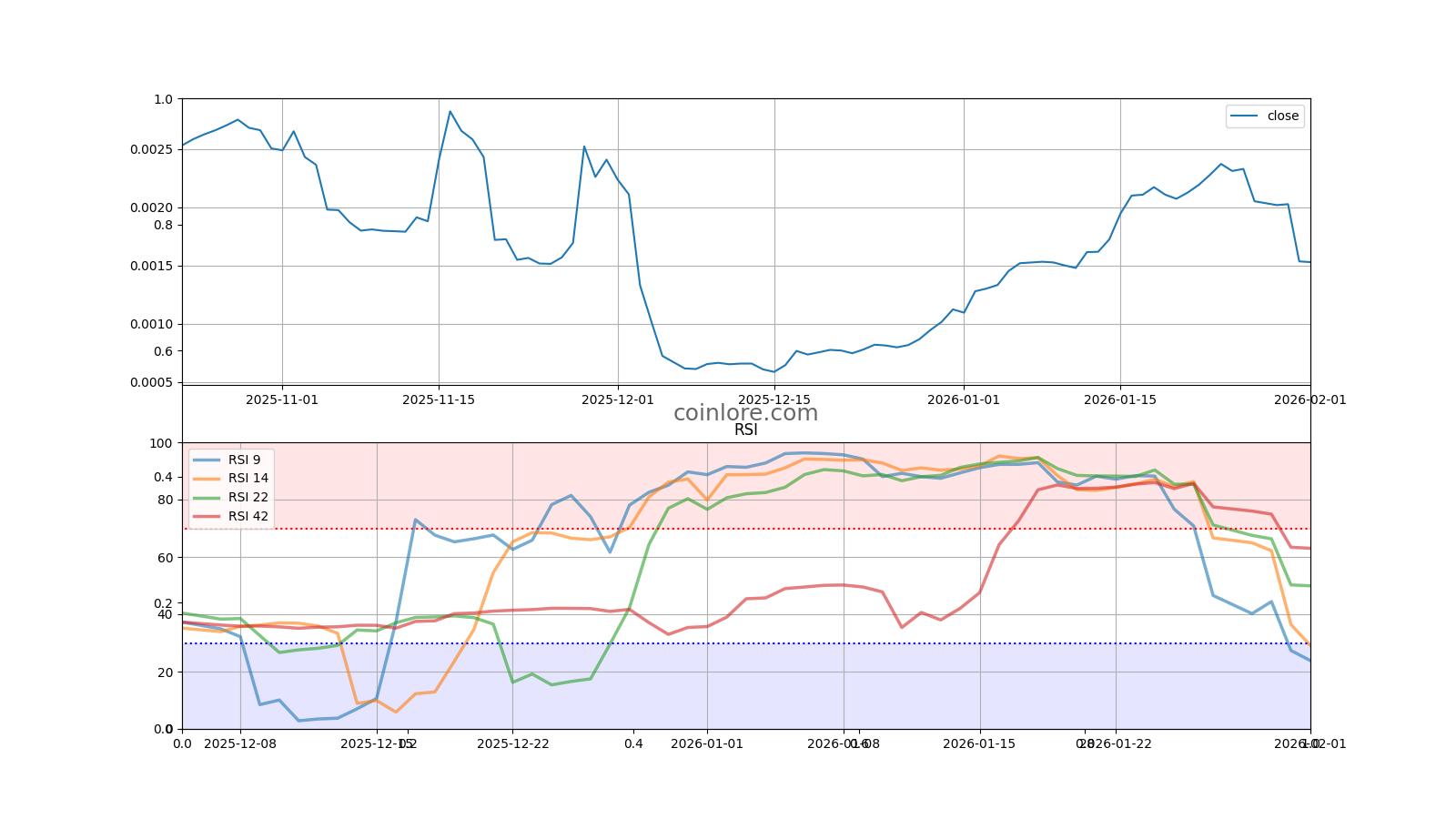 Supe Infinity RSI indicator