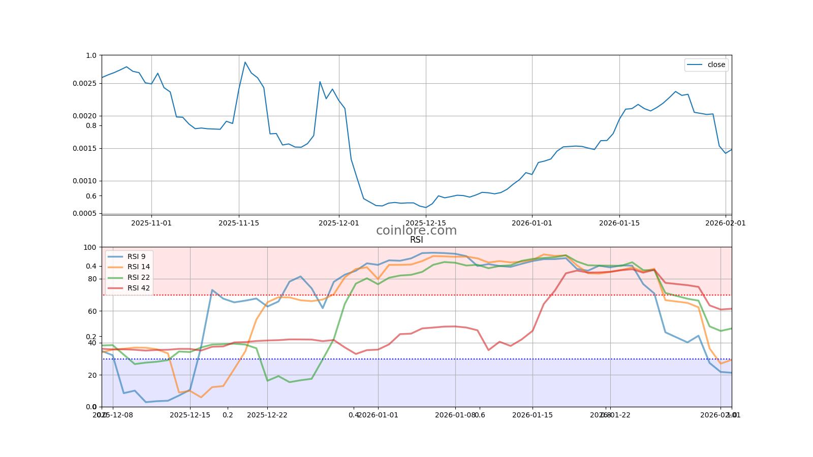 Supe Infinity RSI indicator