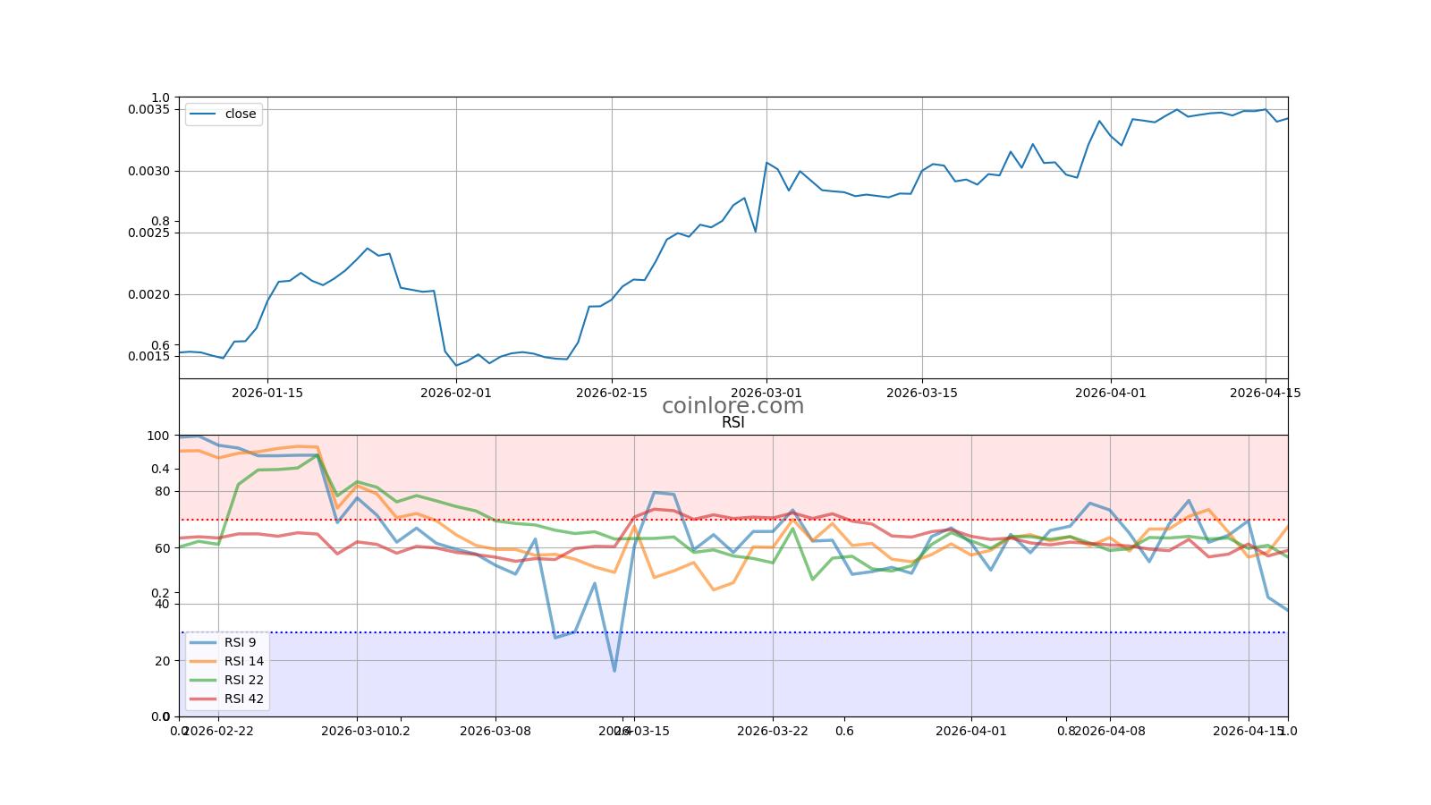 Supe Infinity RSI indicator