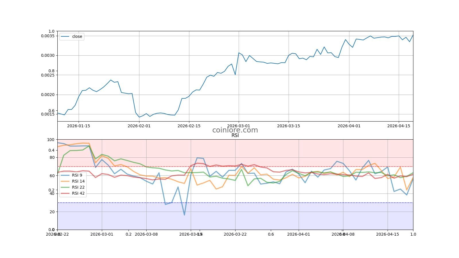 Supe Infinity RSI indicator