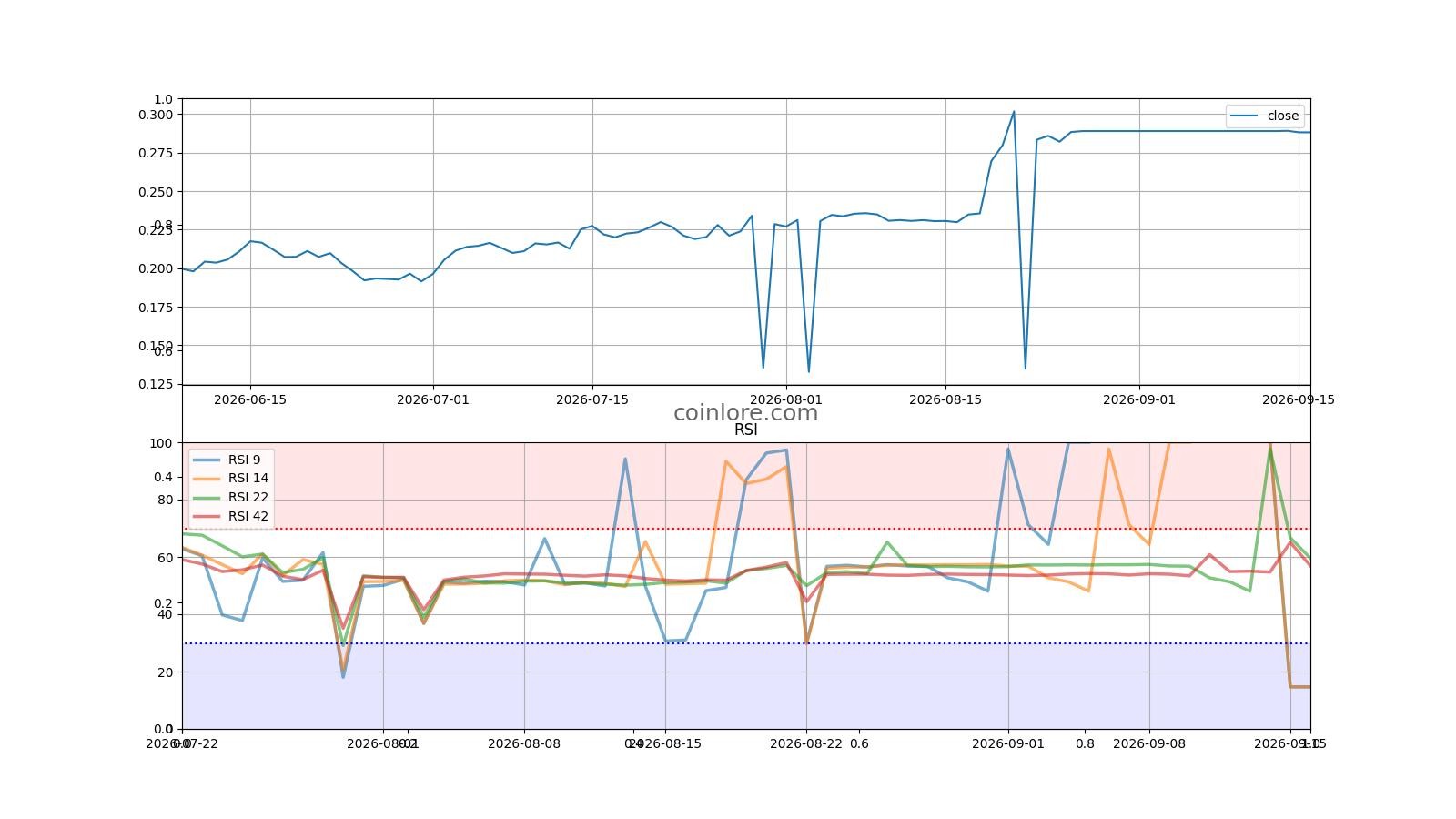Super Bitcoin RSI indicator