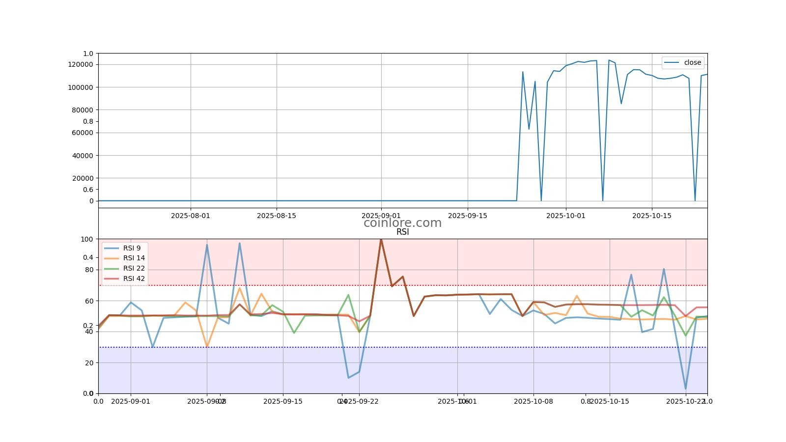 Super Bitcoin RSI indicator