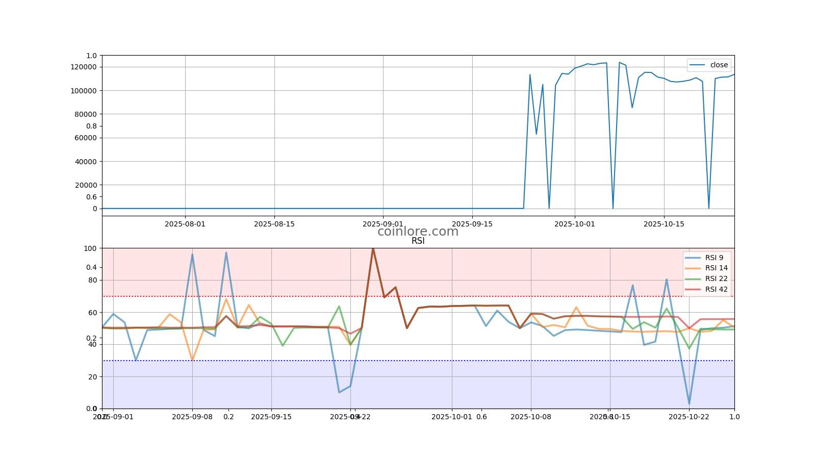 Super Bitcoin RSI indicator