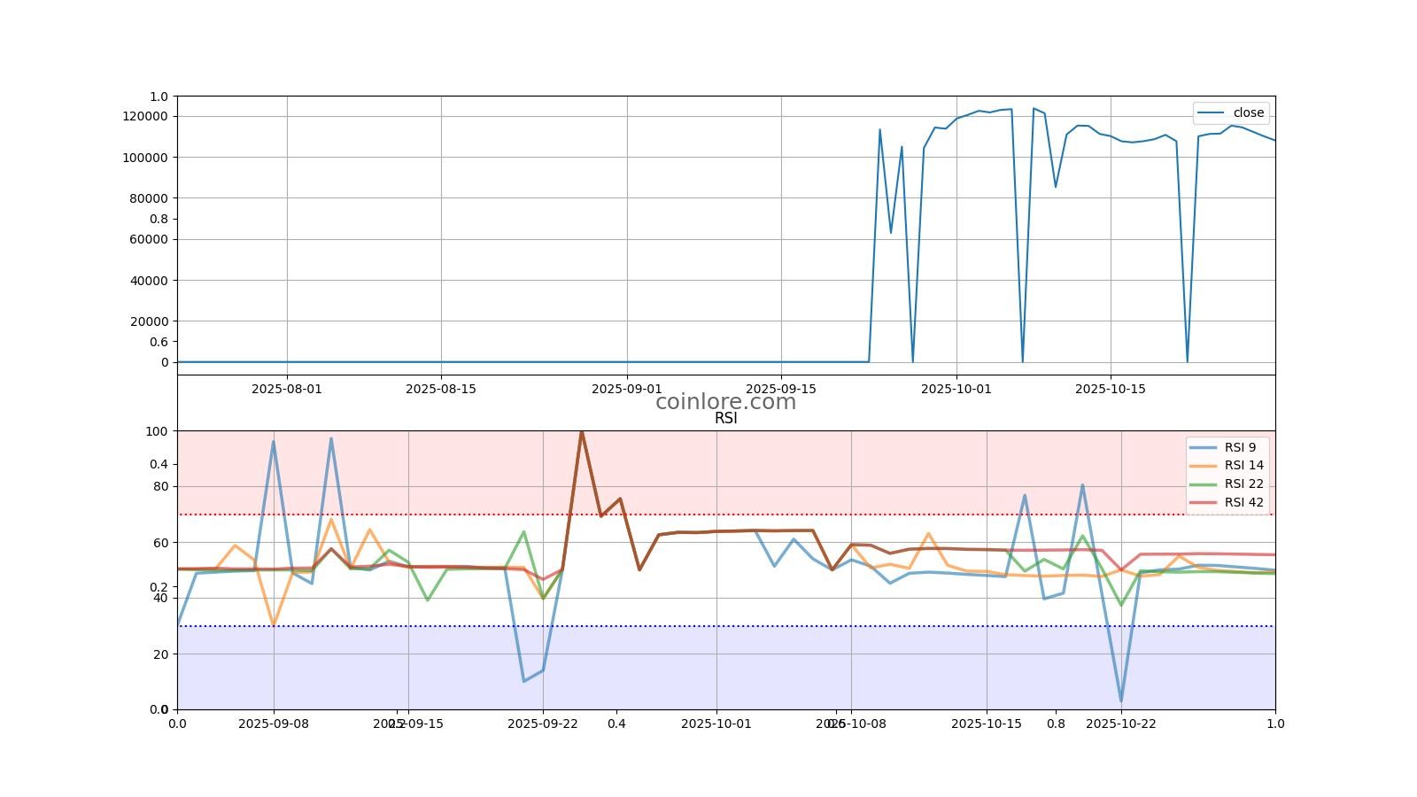 Super Bitcoin RSI indicator