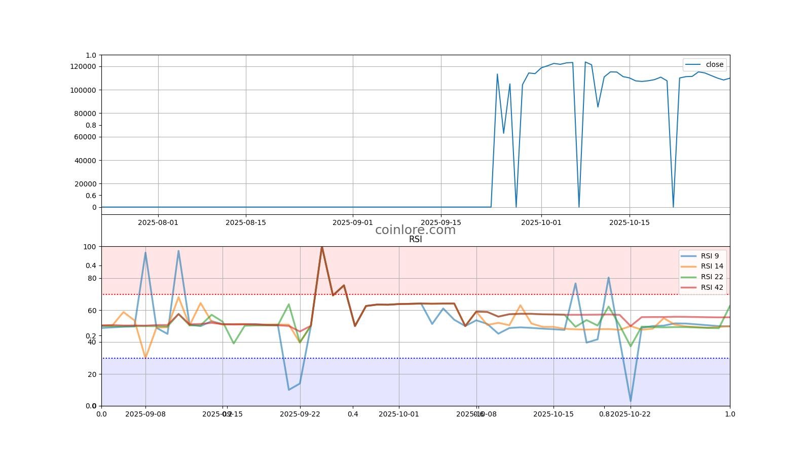 Super Bitcoin RSI indicator