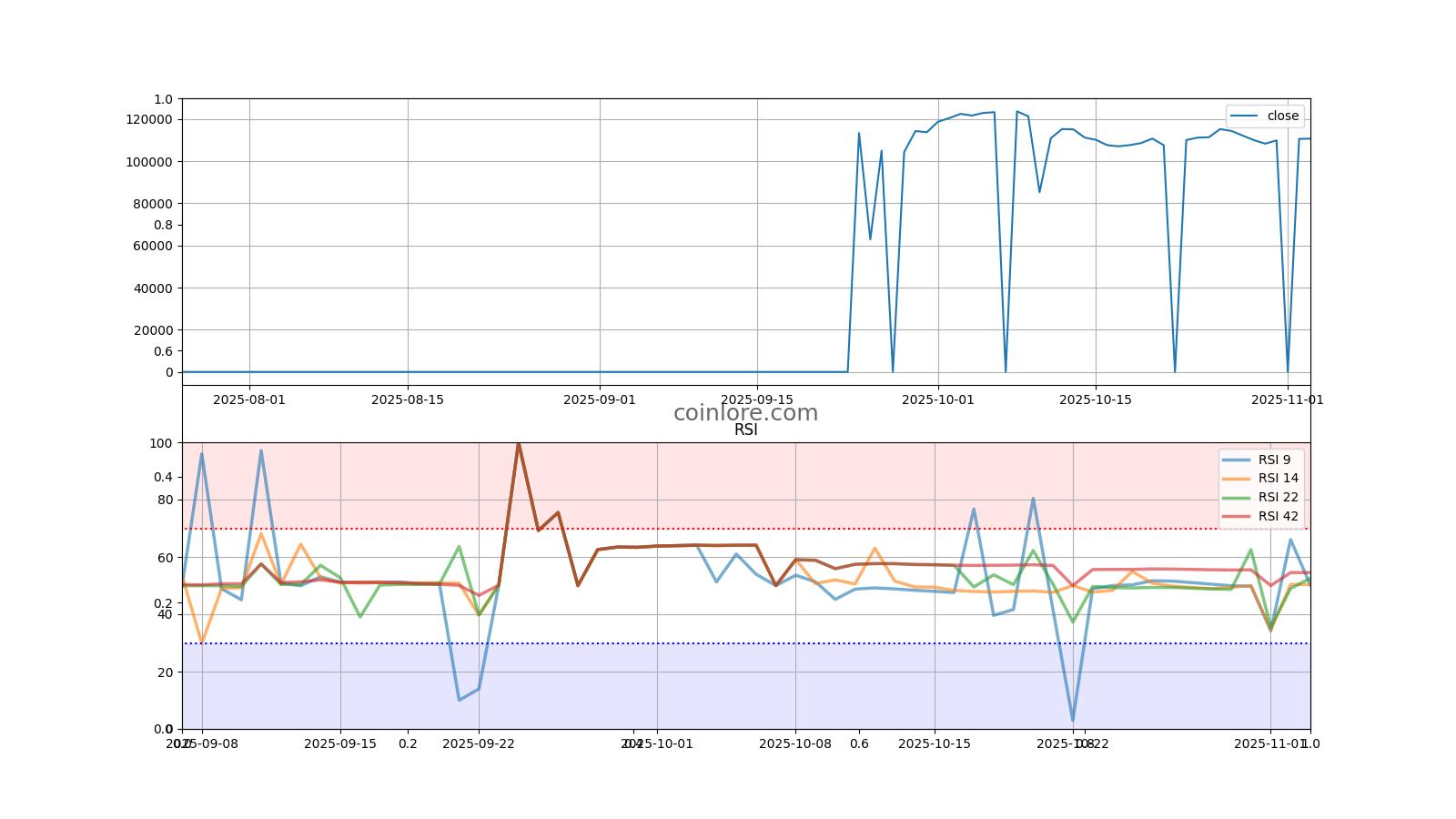 Super Bitcoin RSI indicator