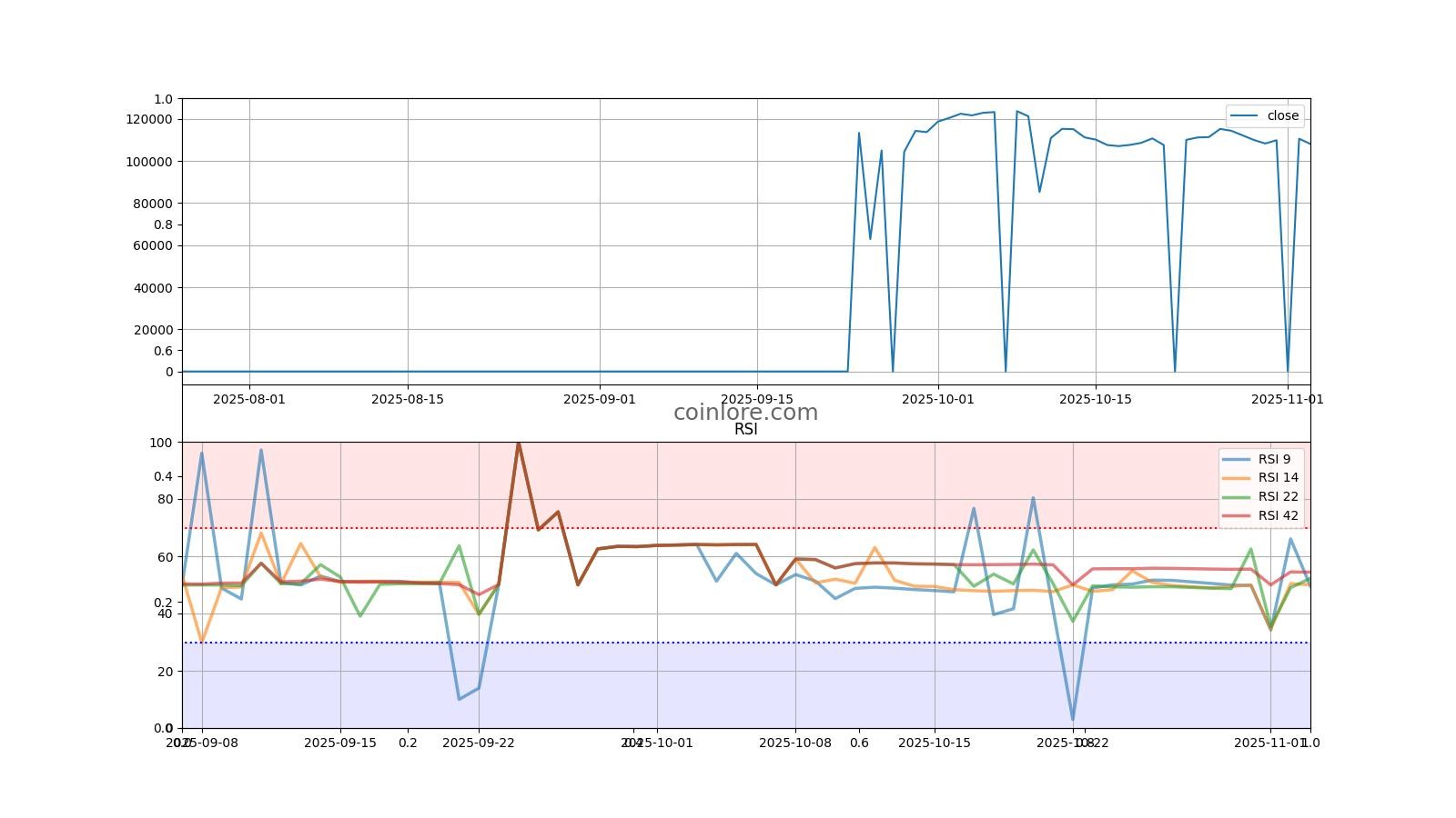Super Bitcoin RSI indicator