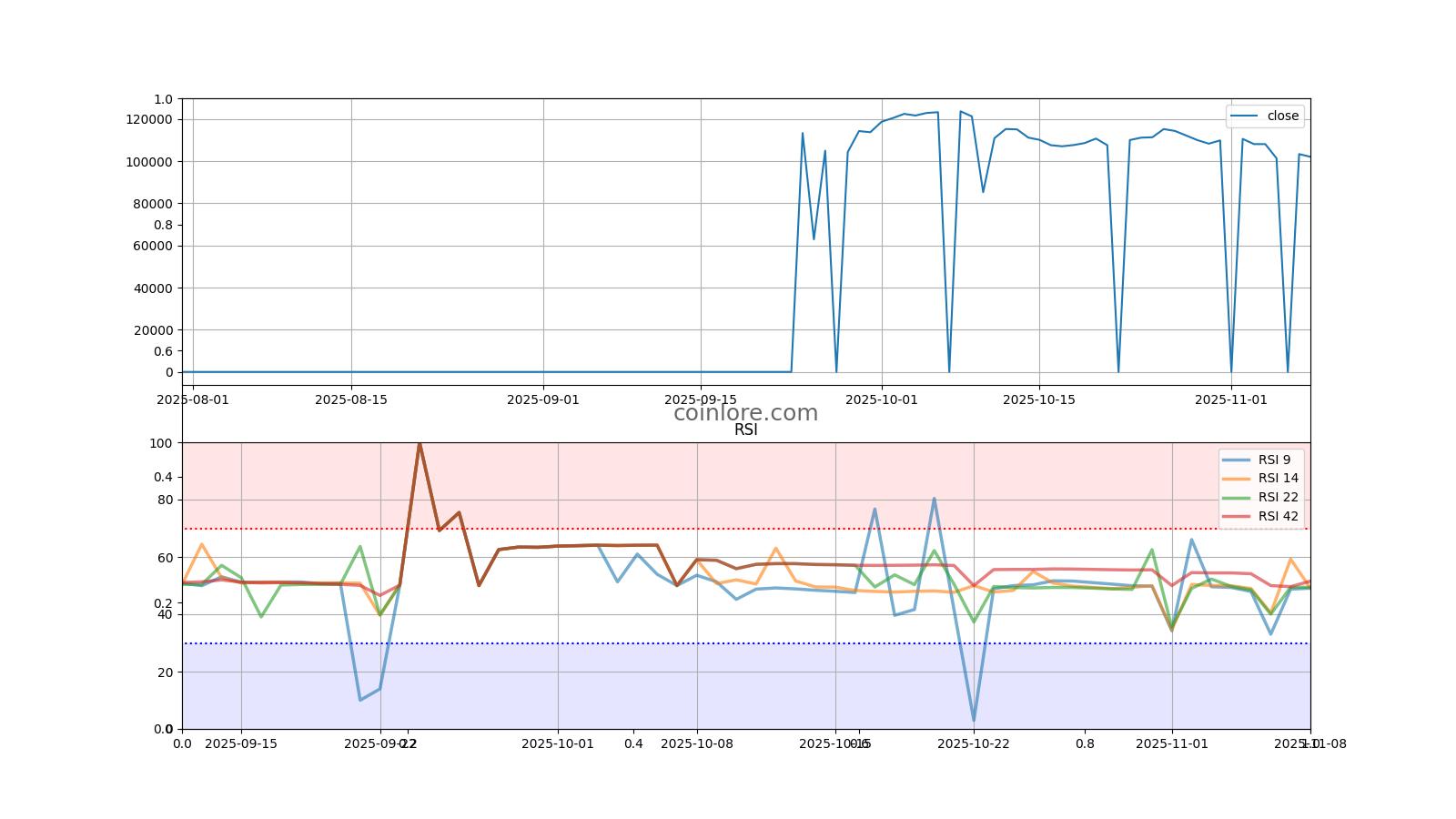 Super Bitcoin RSI indicator