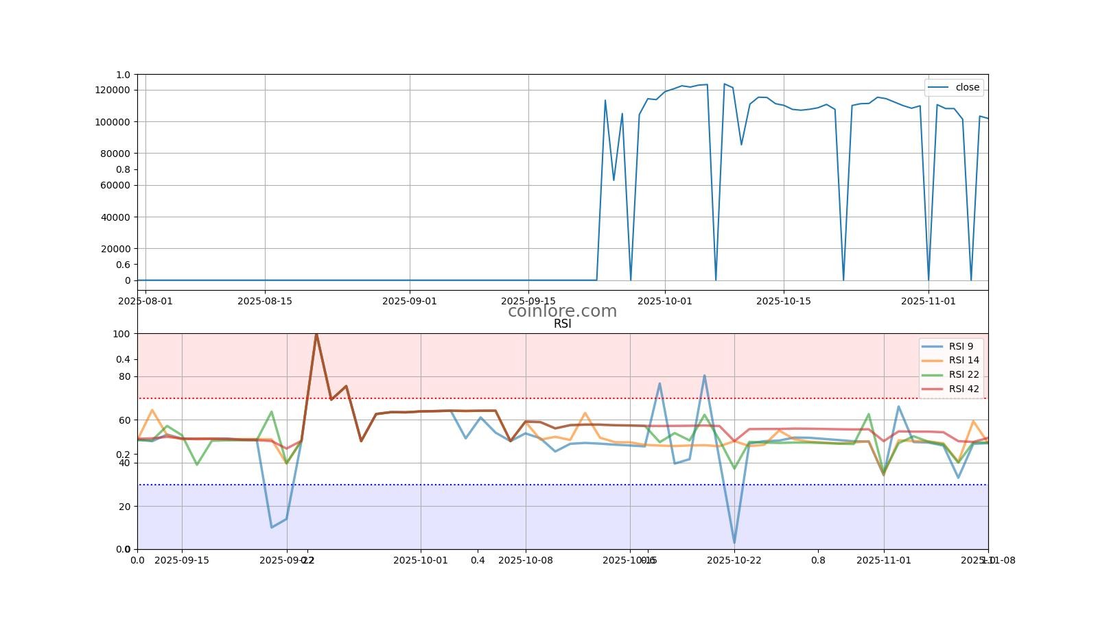 Super Bitcoin RSI indicator