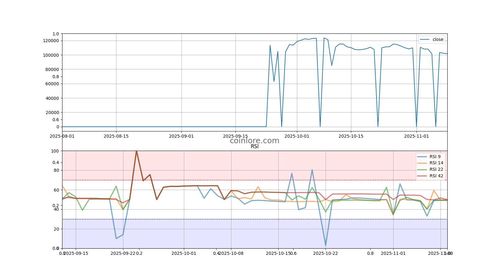 Super Bitcoin RSI indicator