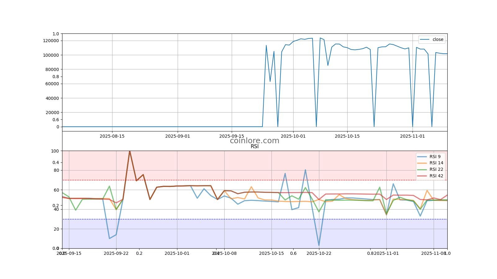 Super Bitcoin RSI indicator