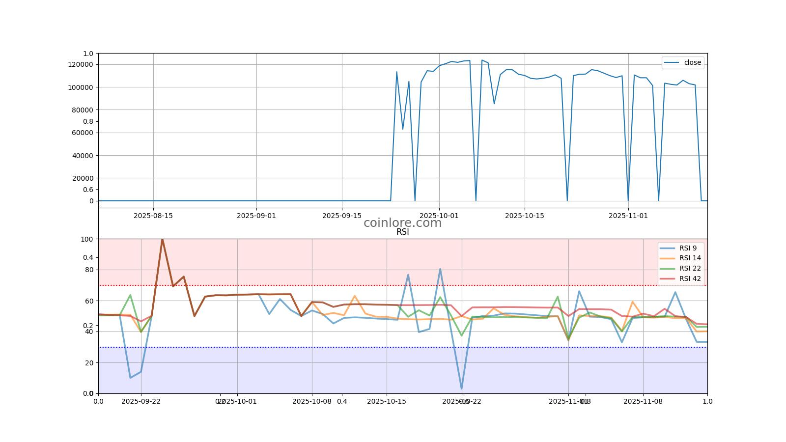 Super Bitcoin RSI indicator