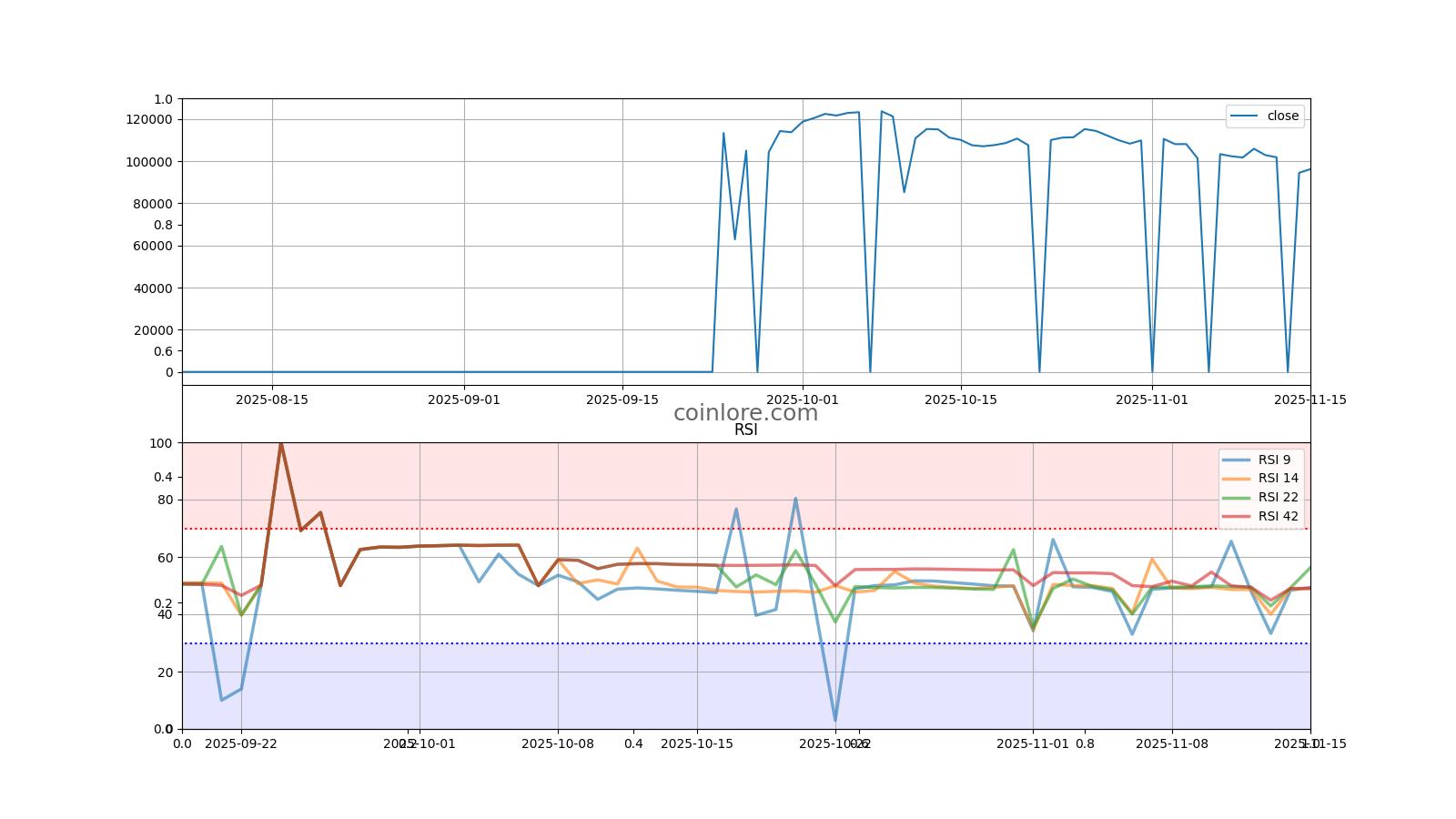 Super Bitcoin RSI indicator