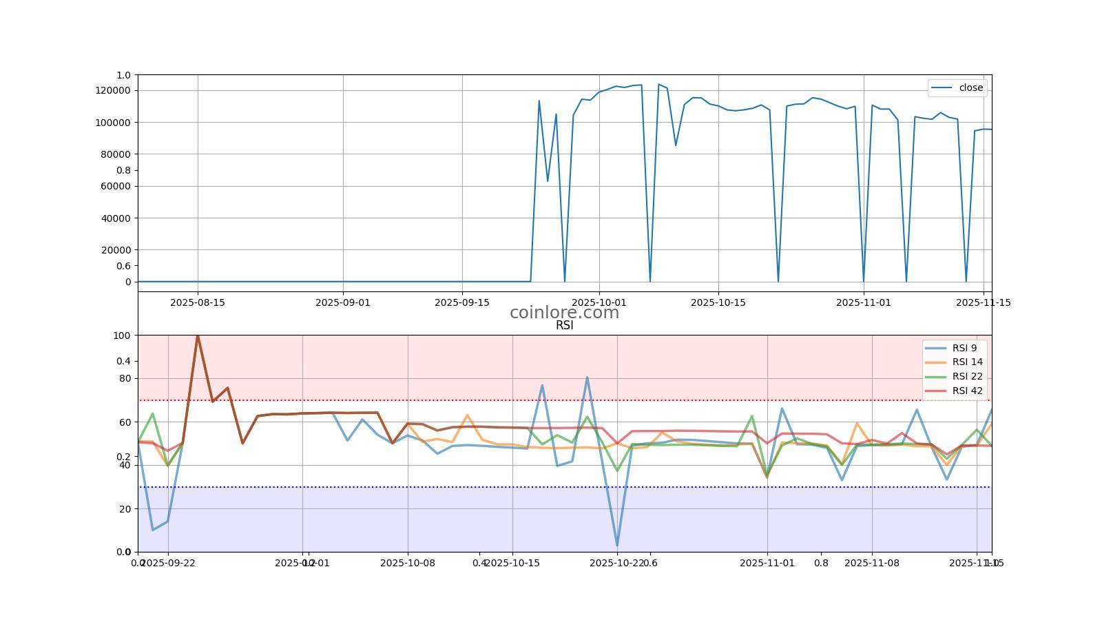 Super Bitcoin RSI indicator