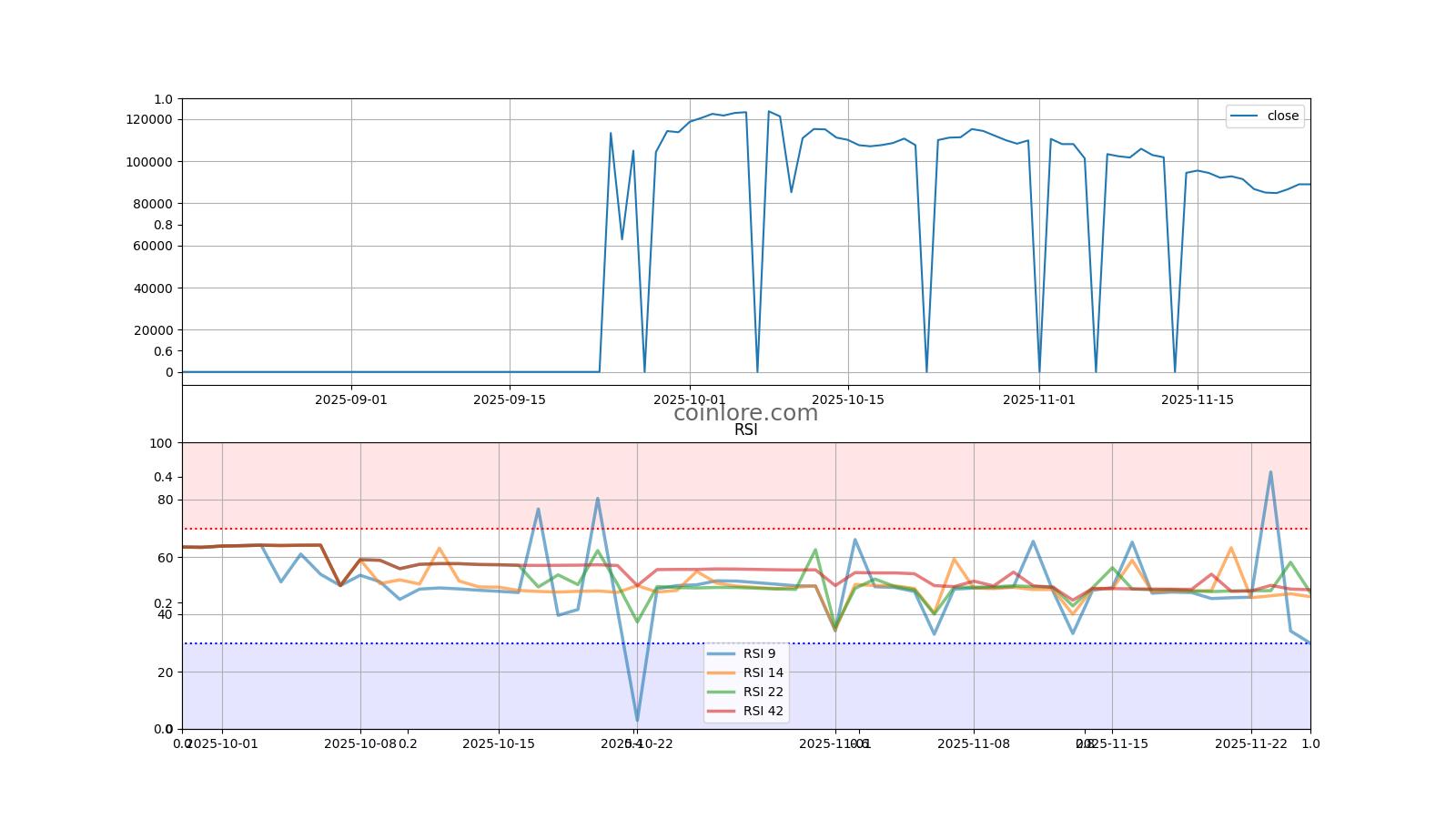 Super Bitcoin RSI indicator
