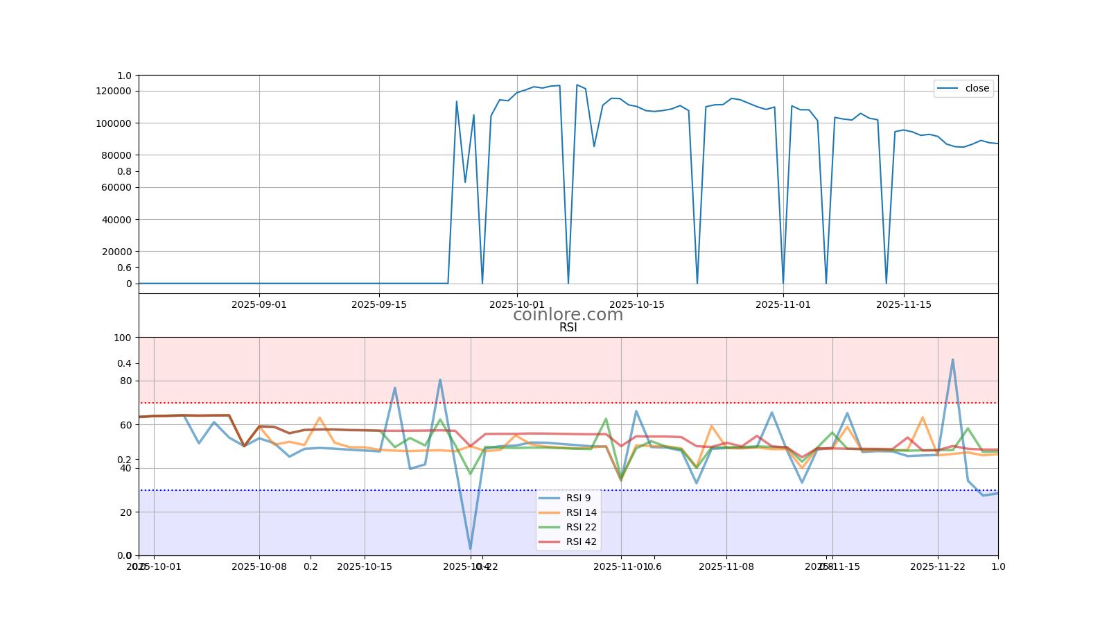 Super Bitcoin RSI indicator