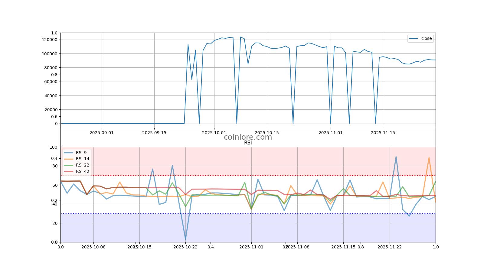 Super Bitcoin RSI indicator