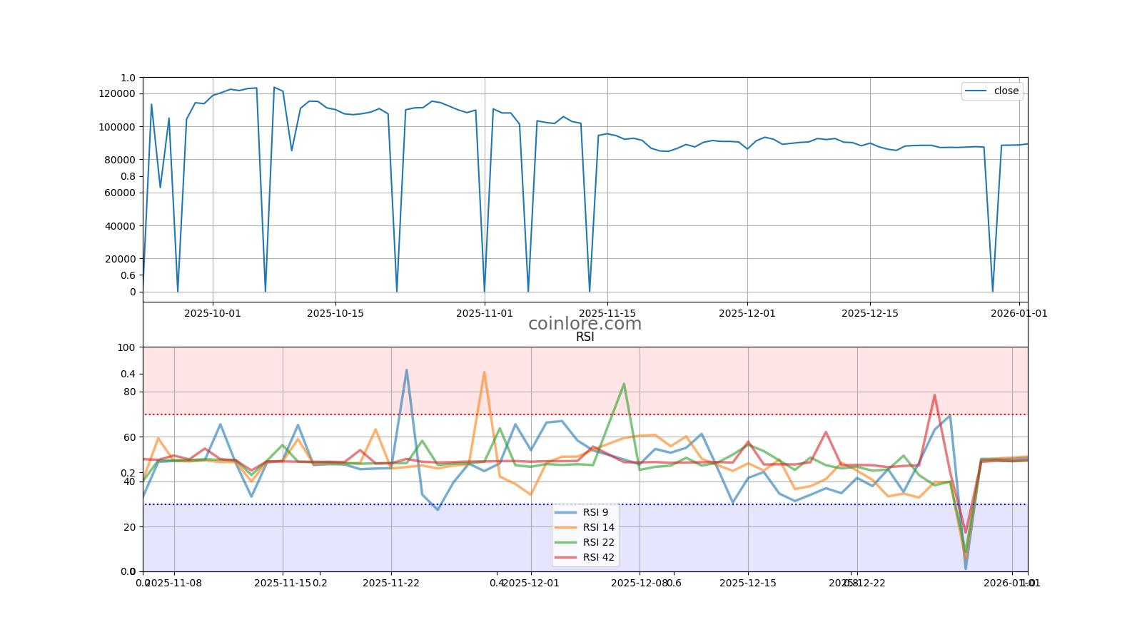 Super Bitcoin RSI indicator