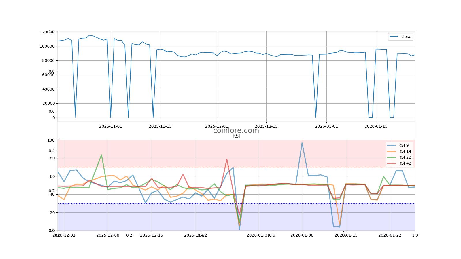 Super Bitcoin RSI indicator