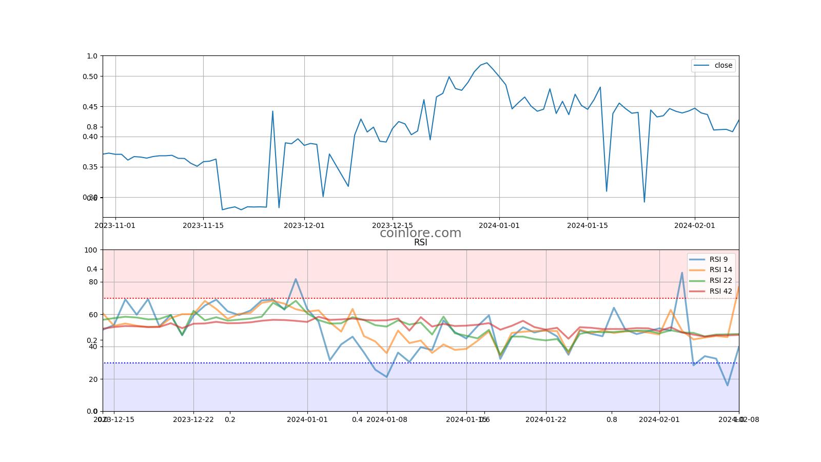 Super Bitcoin RSI indicator