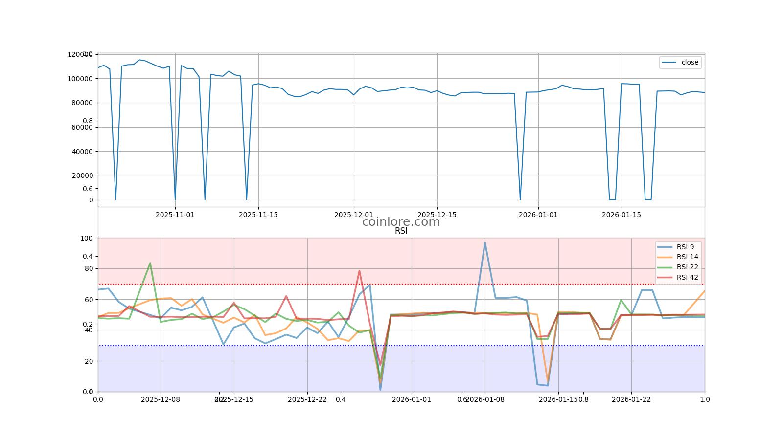 Super Bitcoin RSI indicator