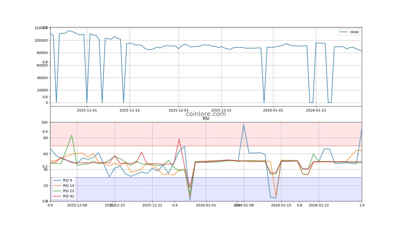Super Bitcoin RSI indicator
