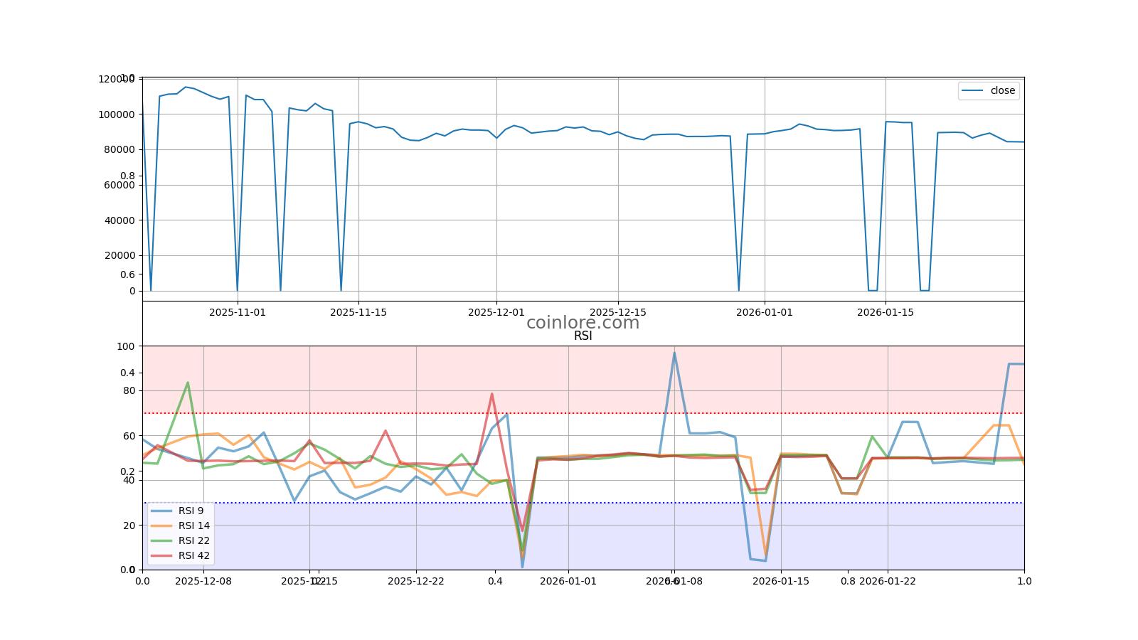 Super Bitcoin RSI indicator